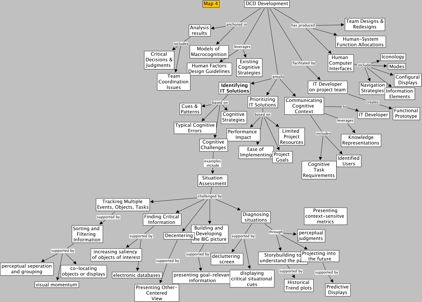 DCD_Development.03_Feb_03 - DCD Development Phase
