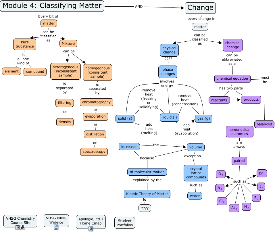 Apologia, ed 1, Module 4 Concept Map - What is covered in Module 4?