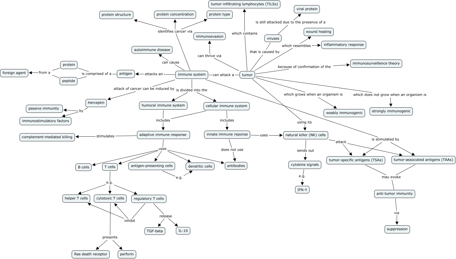 Immune System Concept Map