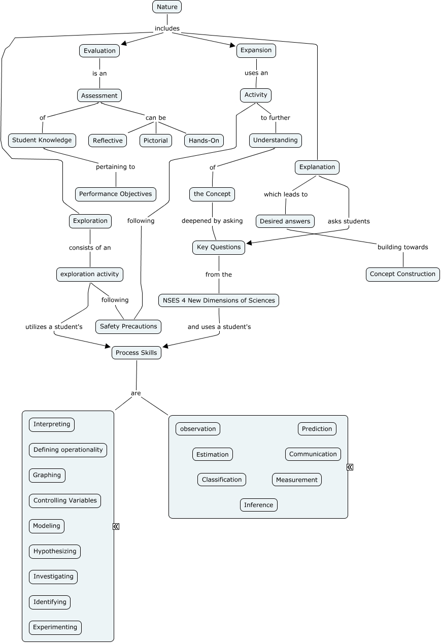 Science concept map for inquiry based lesson planning - How to design a ...