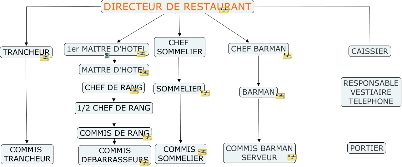 La brigade de restaurant