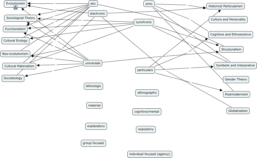 anthropological theories end of semester unfinished - what are the ...