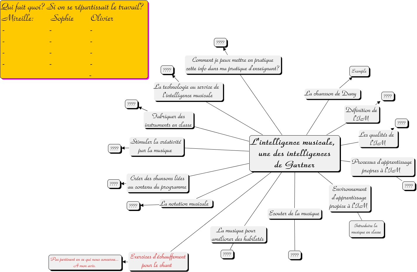 L'intelligence Musicale