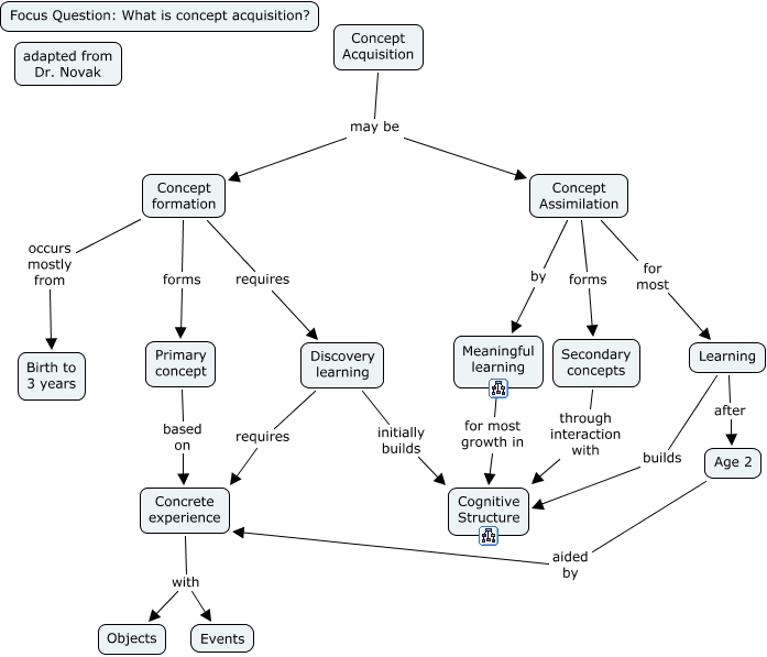 Concept Acquisition - How is a concept acquired?