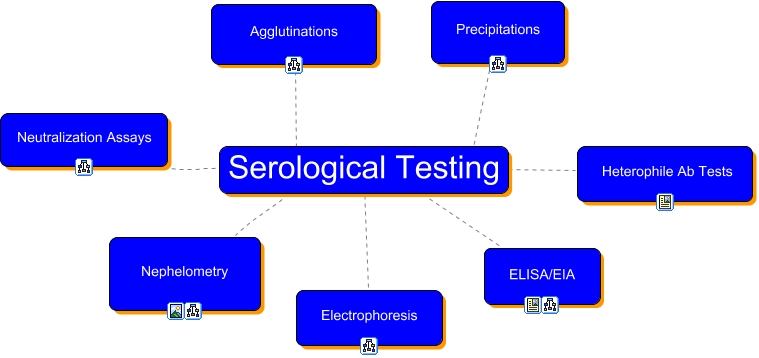 Serological Tests