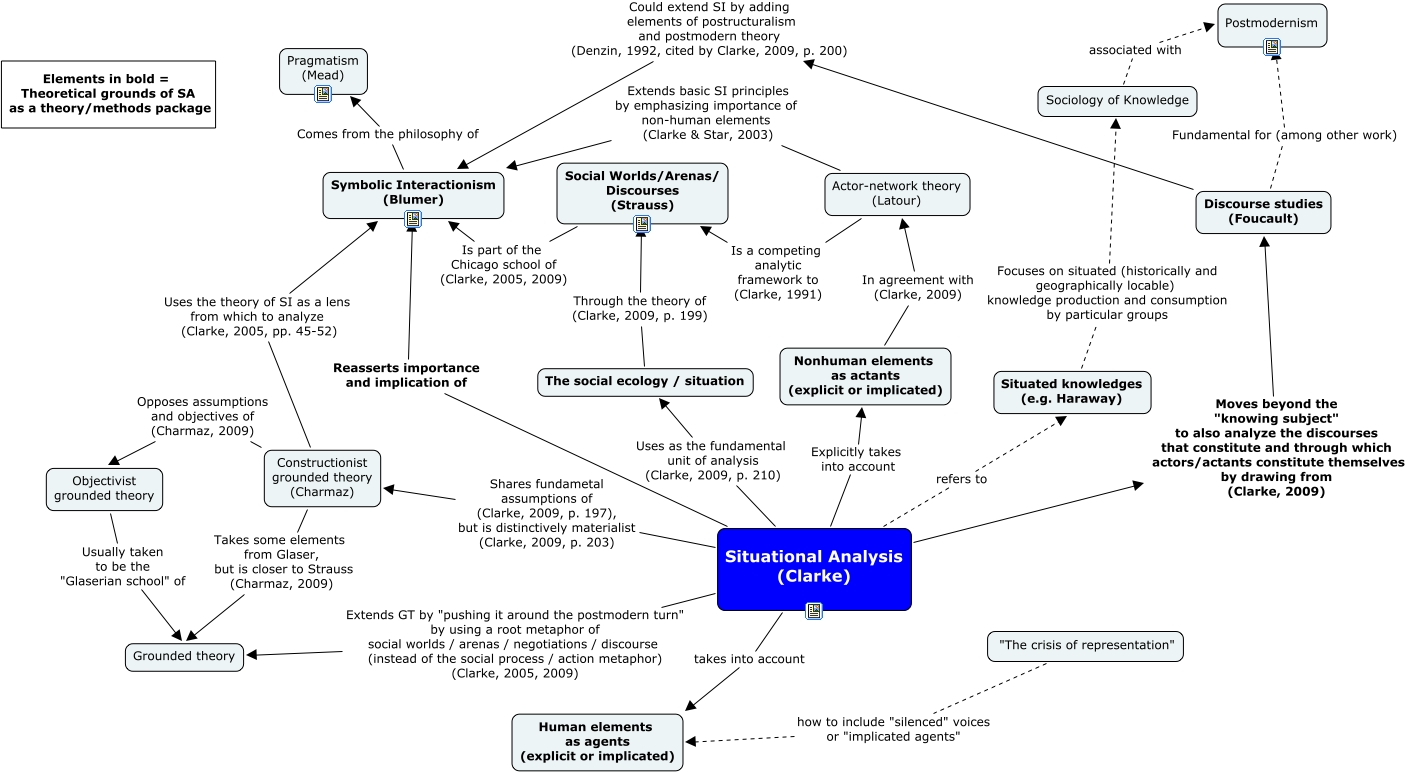 SituationalAnalysis - Concept Map
