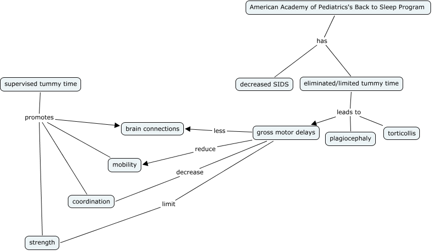 goon.practicecmap - Effects of little/no tummy time