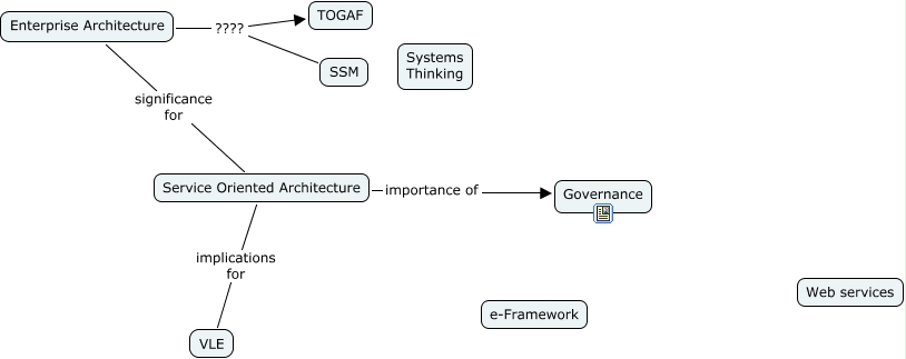Service Oriented Architecture
