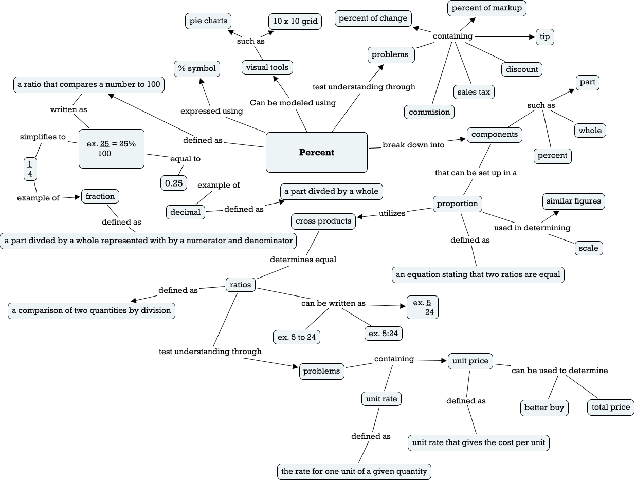 Laurie Dubnow's Content Area Concept Map DRAFT 2 - What is a percent?