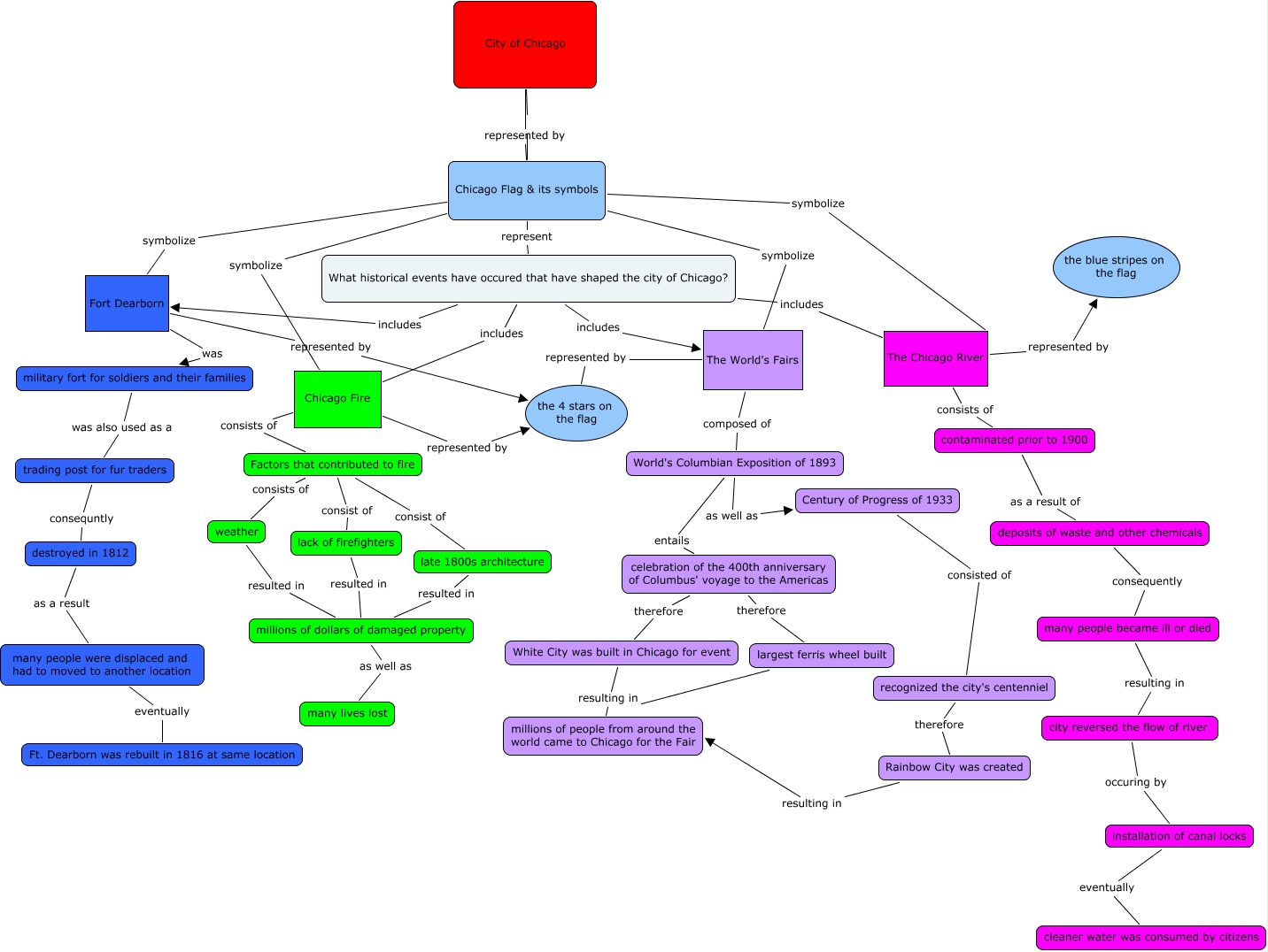 Concept Map Draft 3