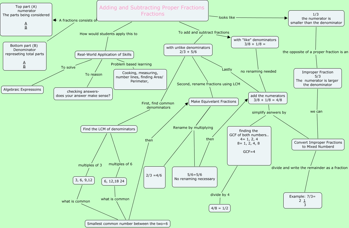 Adding and Subtracting Fractions