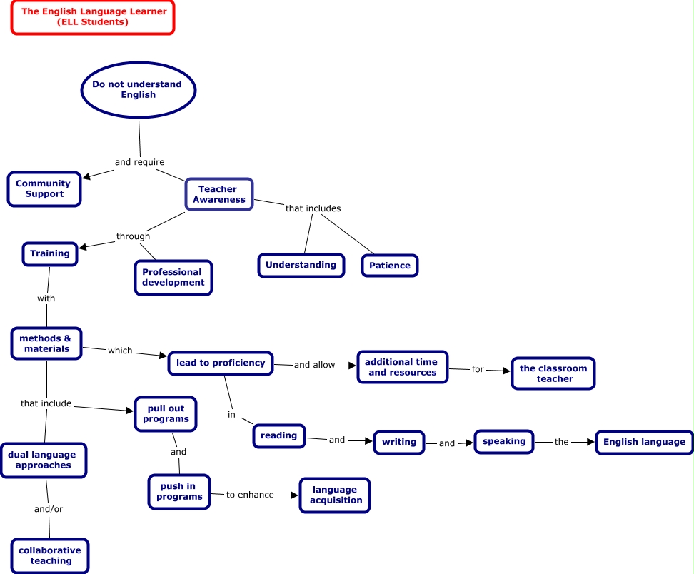 Draft 2 ELL Learners