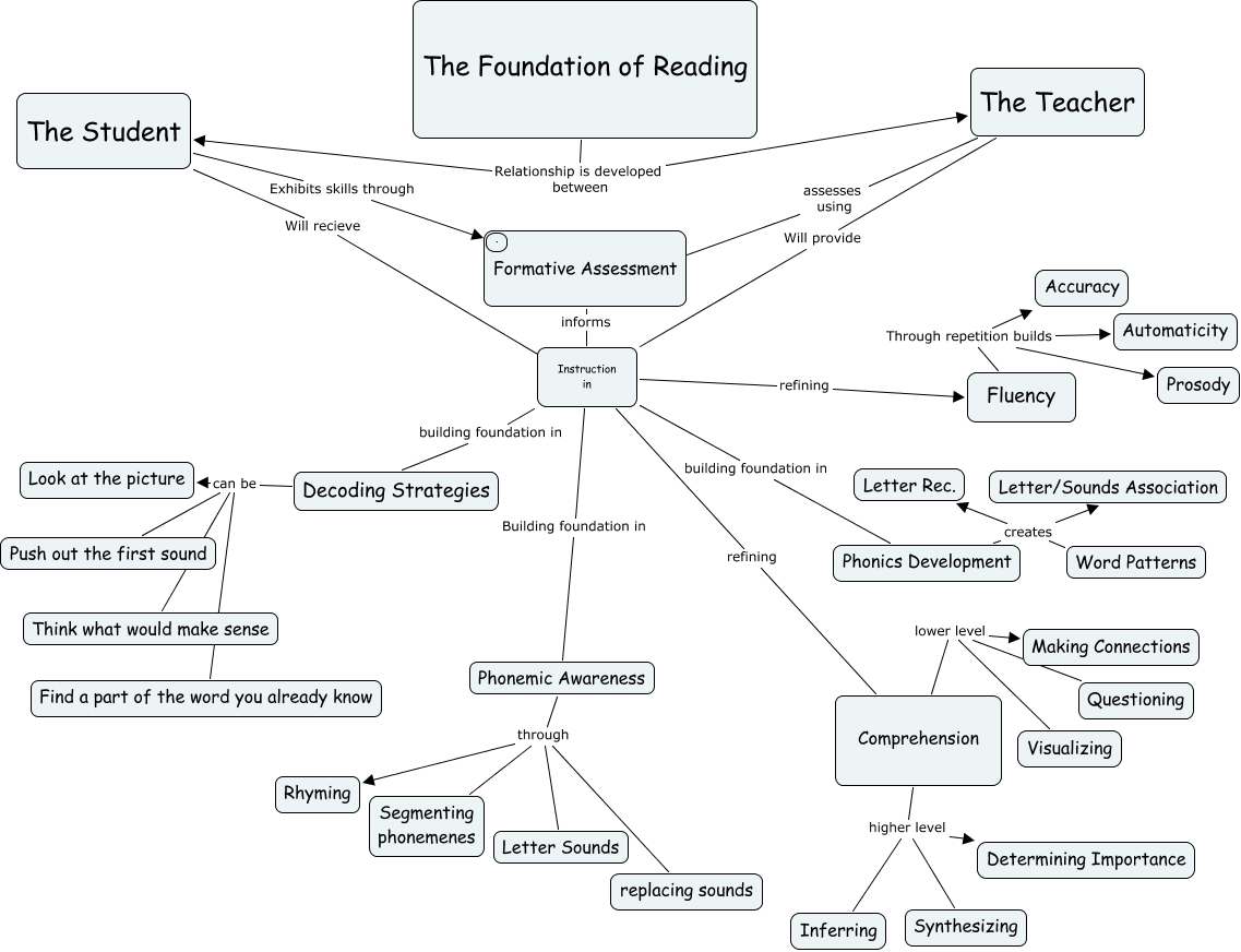 Foundations of Reading Final