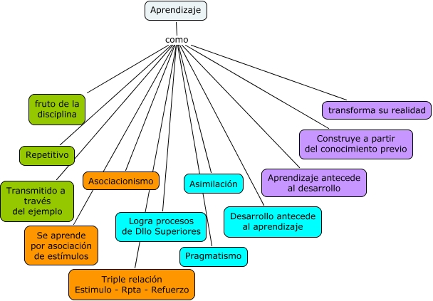 aprendizaje - cómo se entiende el aprendizaje en cada enfoque pedagógico