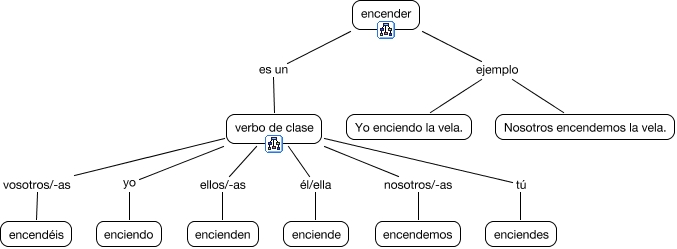 conjugación encender