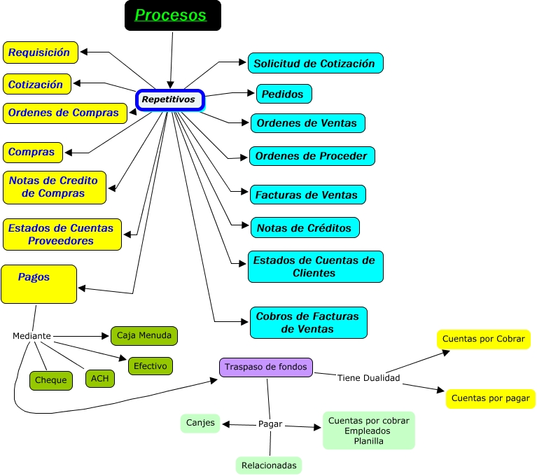 Procesos Repetitivos - ¿Que es un sistema?