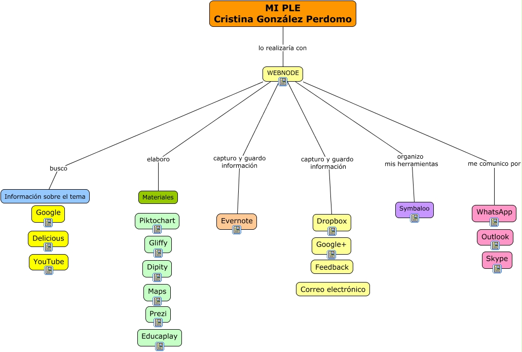 Mi mapa conceptual PLE