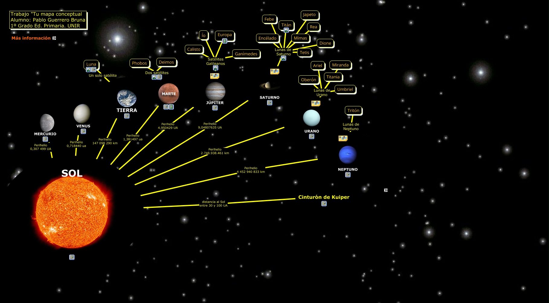 Sistema Solar - Planetas del Sistema Solar y distancias al Sol