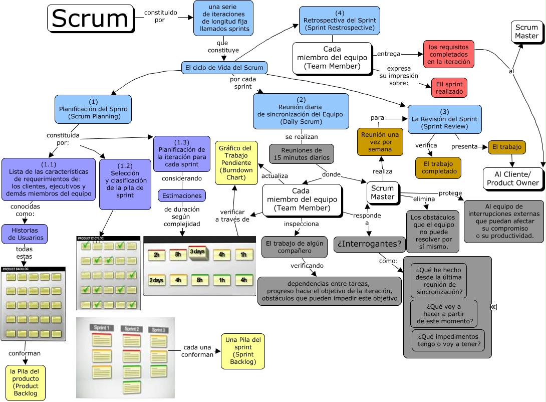 Ciclo de vida del scrum 1