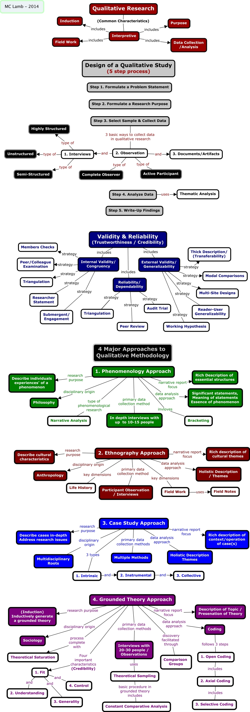 Qualitative Map - Qualitative Research Methodology