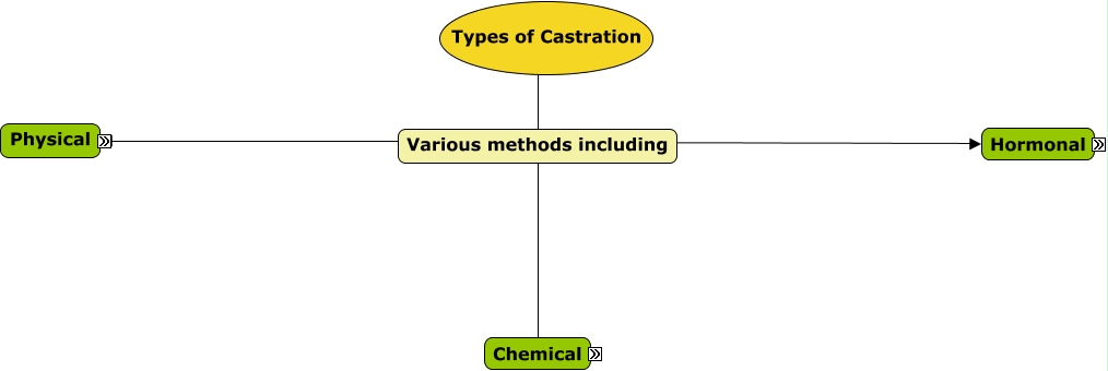 Types of Castration