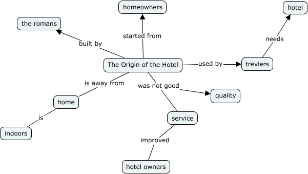 hotel buisness mind map